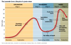 De-Risking the Mine: How the Lassonde Curve Guides Investment Decisions ...